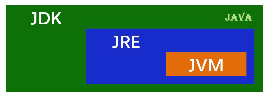 全称是什么jdk，jre和jvm是什么？三者有什么关系？二分钟搞定！！！ Csdn博客 