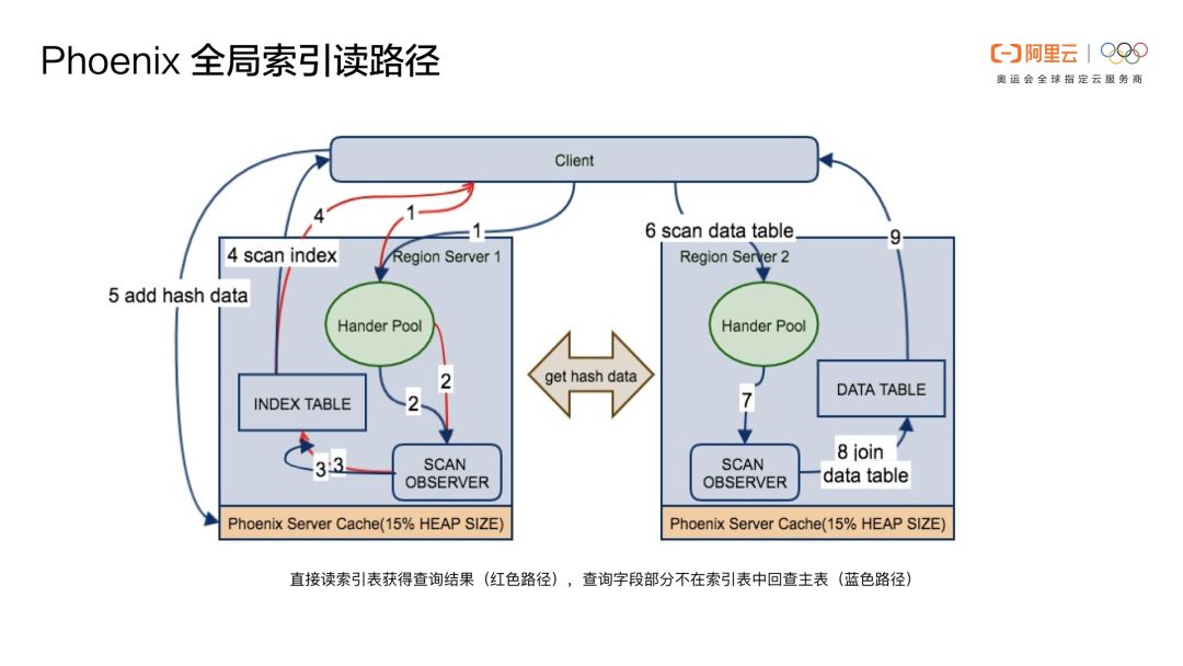 Phoenix重磅 | Phoenix核心功能原理及应用场景介绍-CSDN博客