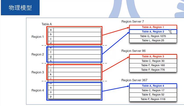 大数据开发笔记（十）：Hbase列存储数据库总结_hbase一个列族适合放多种业务的数据吗-CSDN博客