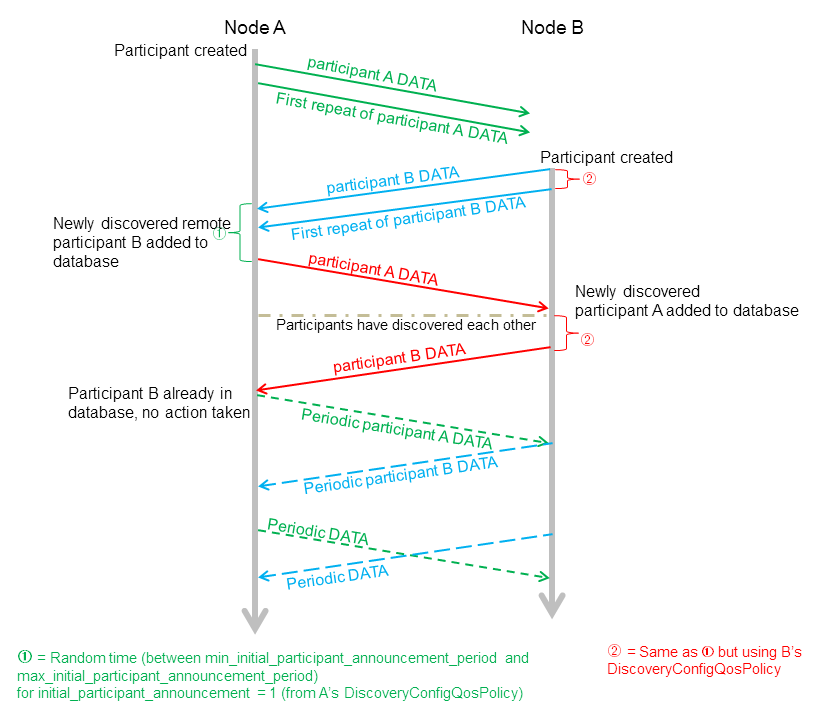 rti-dds服务发现_rti dds-CSDN博客