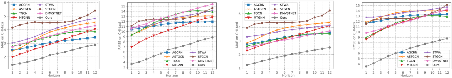 时空预测与大语言模型的奇妙碰撞！UrbanGPT: Spatio-Temporal Large Language Models_时空大语言模型-CSDN博客