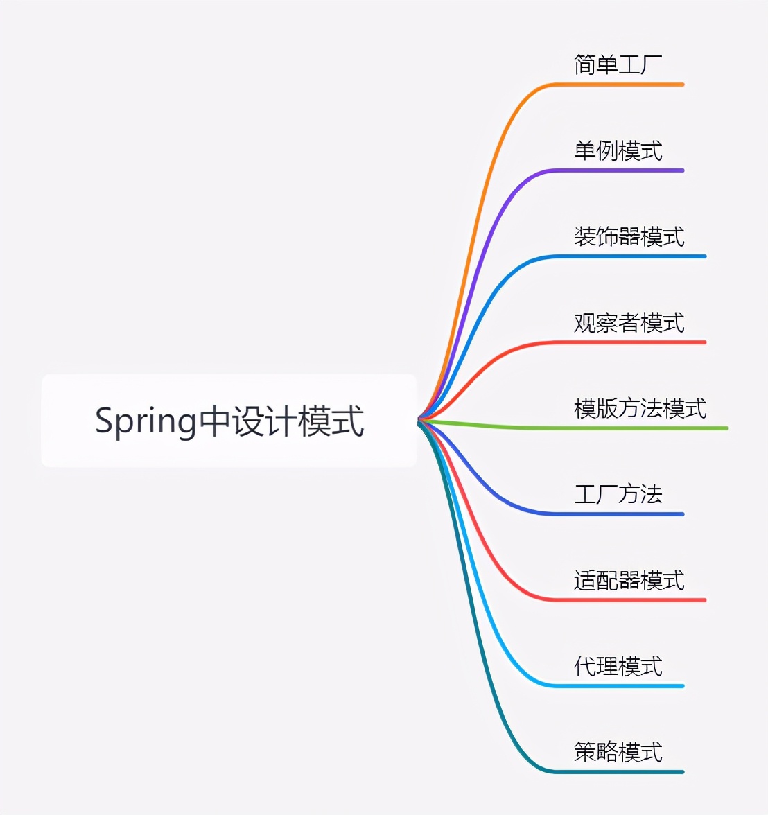Spring中用到的设计模式，你知道几个？spring Beanfactory 用到的设计模式 Csdn博客