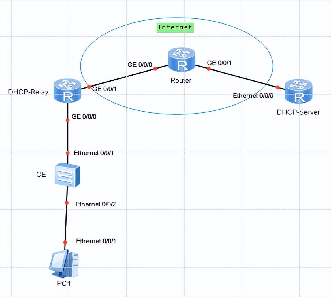 玩转华为ENSP模拟器系列 | 配置Dot1q终结子接口支持DHCP Relay示例_ensp dot1q-CSDN博客