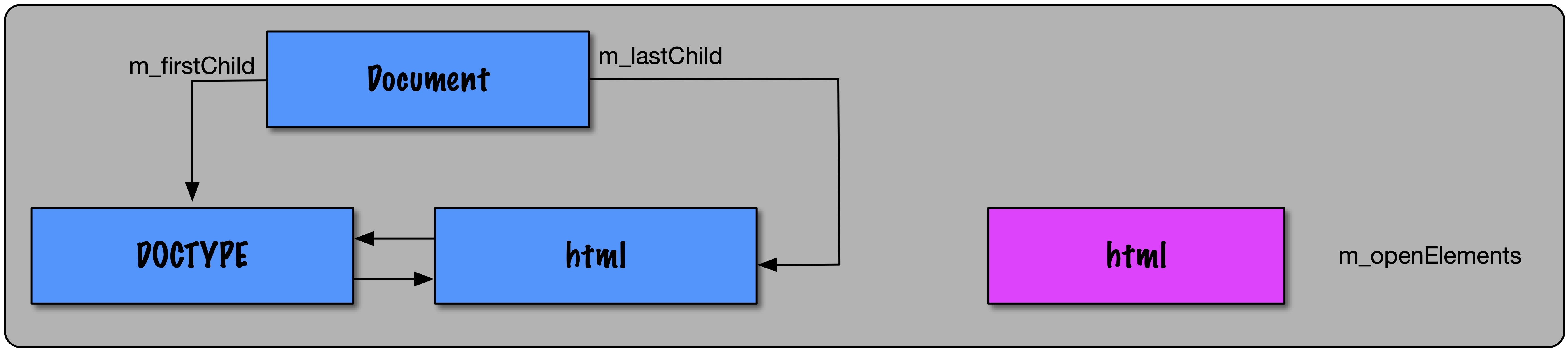 WebKit Inside: DOM树的构建-CSDN博客
