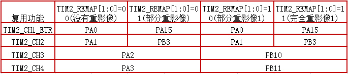 STM32单片机-PWM波形输出_stm32pwm输出引脚-CSDN博客