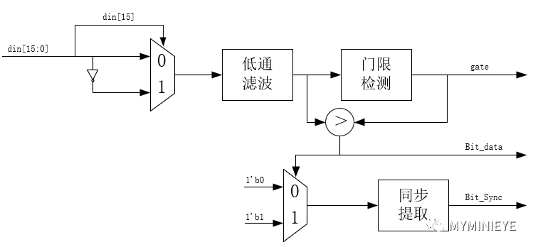 4ask调制与解调的matlab_[无线通信篇] FPGA中ASK解调怎么做？_橙子青提的博客-CSDN博客