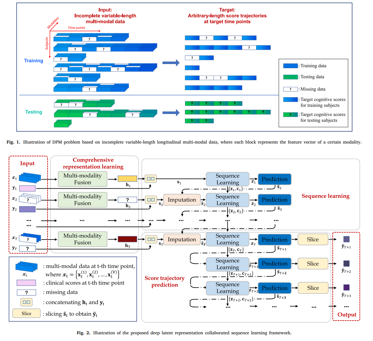 阅读笔记 -- Multi-modal sequence learning for Alzheimer’s disease-CSDN博客