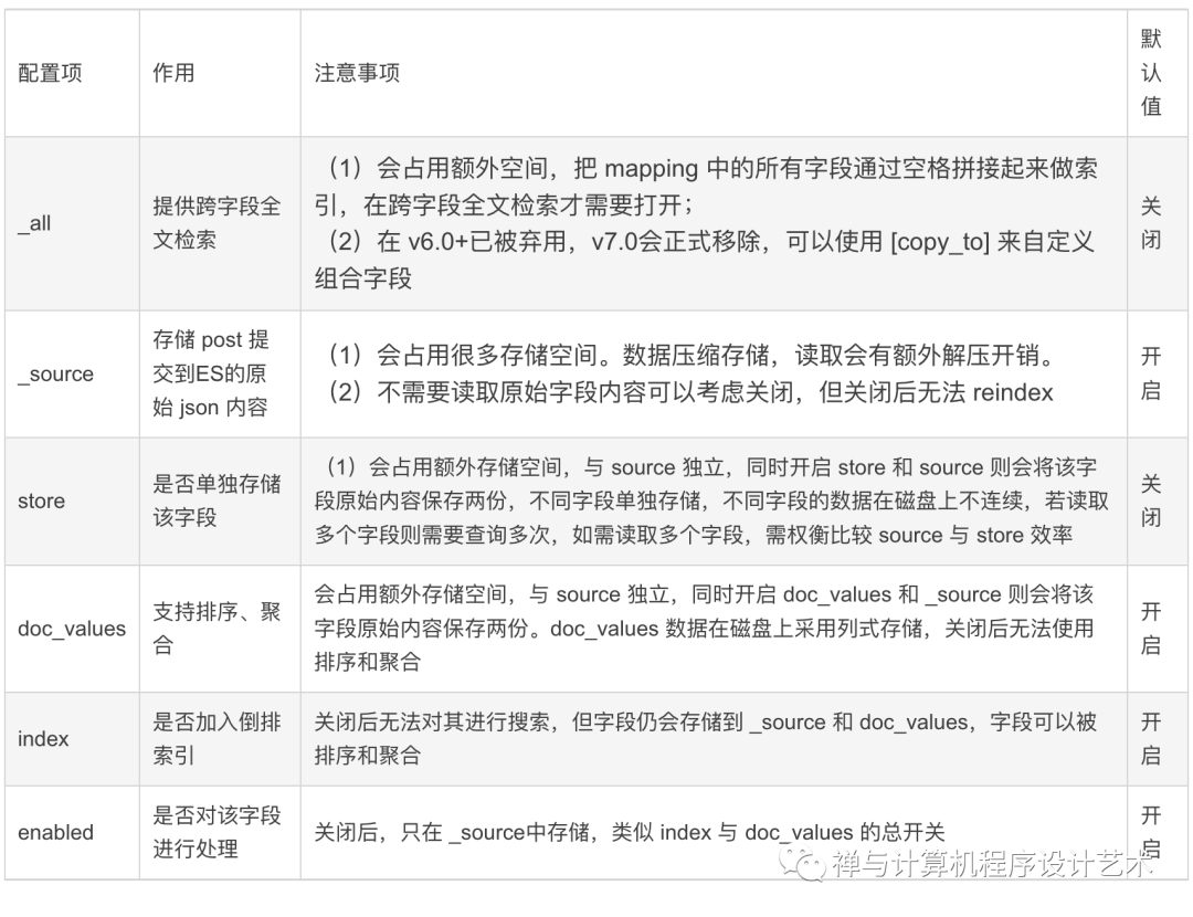 ElasticSearch - Mapping 配置字段属性：对 long 类型字段聚合需要开启 doc_values:true-CSDN博客