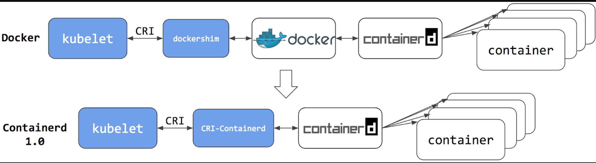 containerd镜像源_用containerd替换docker(shim)-CSDN博客