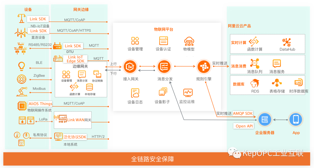 如何实现从OPC到阿里云IoT平台的数据交换？_opc lot-CSDN博客