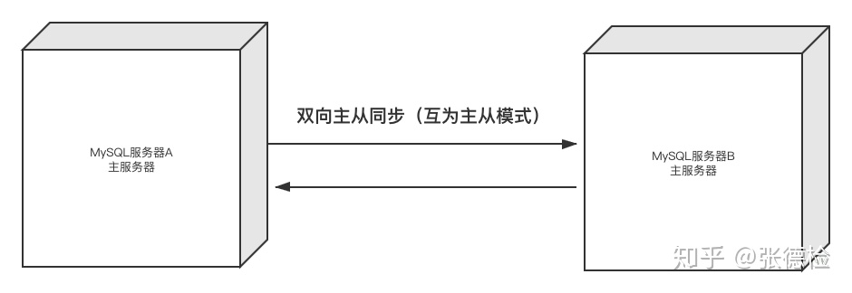 两台服务器之间mysql数据库怎么做同步mysql 的主从复制实践weixin39722070的博客 Csdn博客