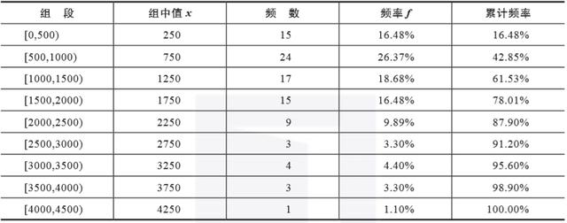 Matlab画累计直方图手把手教你用直方图、饼图和条形图做数据分析(python代码) Csdn博客