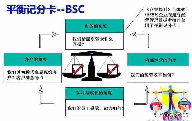 bsc是指什么_一分钟了解BSC,KPI,OKR,KSF四大管理模式（建议收藏）-CSDN博客