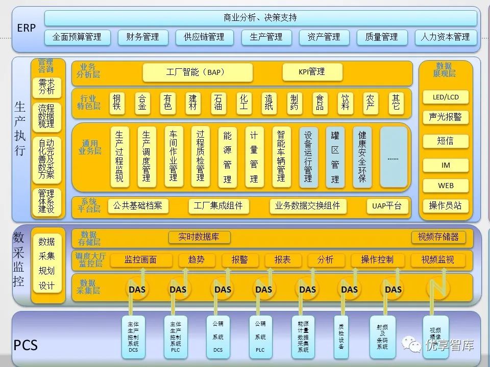 制造企业ERP+MES一体化信息化系统架构、智能工厂蓝图解决方案_制造业移动应用系统架构-CSDN博客