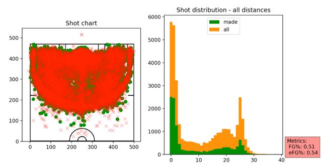 Python实现NBA投篮数据可视化！看看球星们的投篮热点_nba球员可视化-CSDN博客