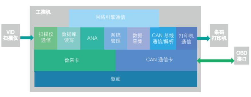 亿能bms上位机_VCU/BMS生产线终端（EOL）测试系统-CSDN博客
