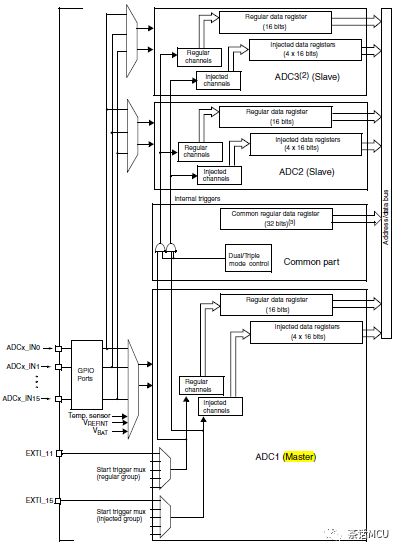 Stm32 Adc过采样stm32多个adc模块同时采样转换的应用示例 Csdn博客