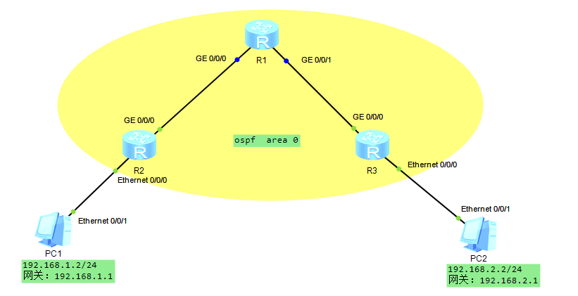 wireshark抓取OSPF协议交互的5种报文分析OSPF路由协议建立邻接关系的过程_wireshark ospf-CSDN博客