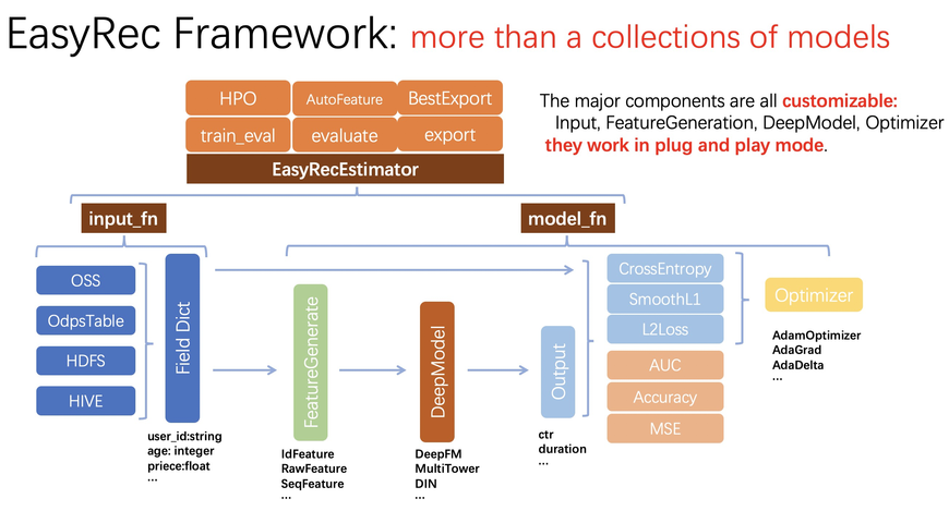 使用EasyRec快速构建推荐模型_easyrec构建推荐模型教程-CSDN博客