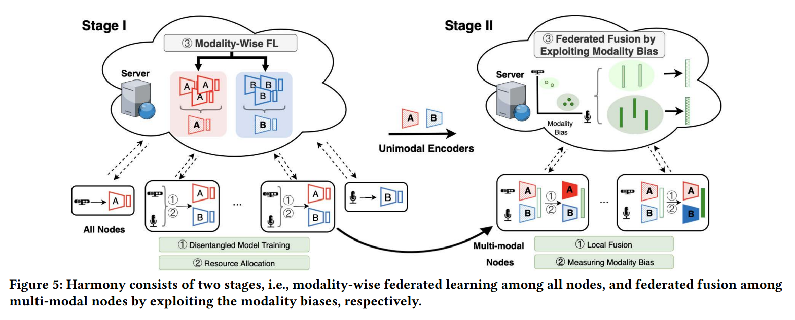 MobiSys’23 | Harmony: Heterogeneous Multi-Modal Federated Learning through Disentangled Model ...