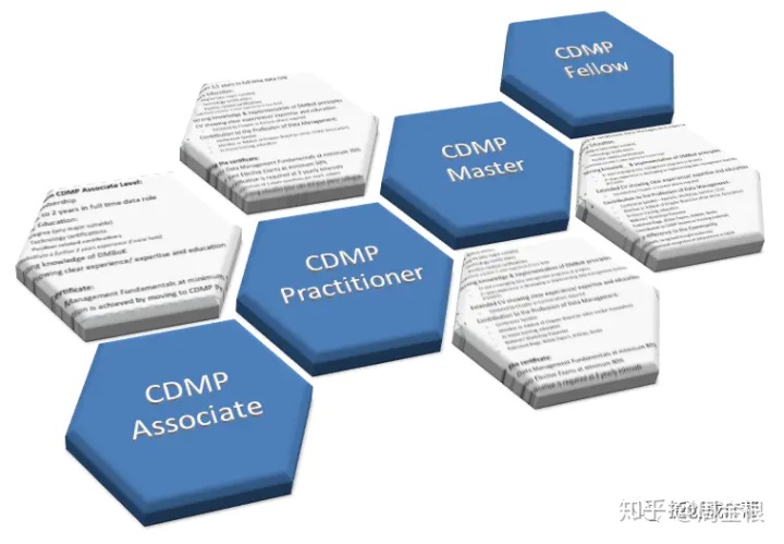 dama数据管理知识体系指南第二版pdf_DMBOK数据管理 - CDMP认证培训_weixin_39721853的博客-CSDN博客
