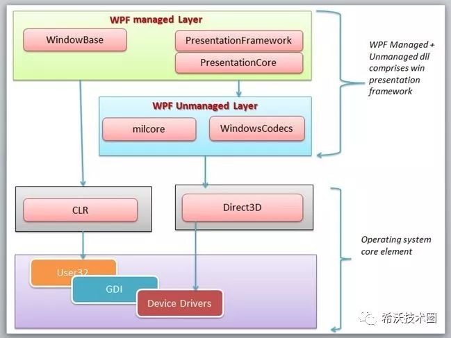渲染进行调用_WPF的渲染原理原来是这么回事~-CSDN博客