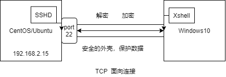 SSH协议与Xshell原理、流程简析及其在Linux系统上快速上手_xshell实现原理-CSDN博客