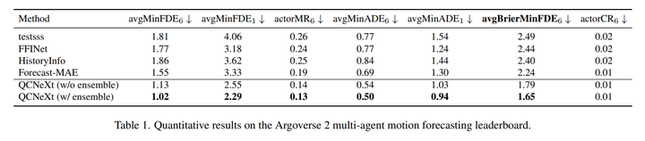 CVPR2023 轨迹预测冠军方案！QCNeXt：新一代多智能体联合轨迹预测框架-CSDN博客
