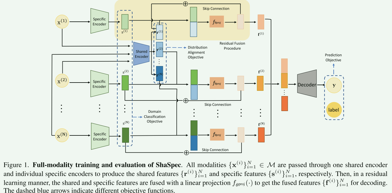 【论文阅读笔记】Multi-Modal Learning With Missing Modality via Shared-Specific Feature Modelling-CSDN博客