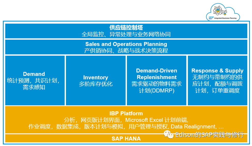 APO的全面进化之路（2）：走向IBP、建设端到端供应链计划体系_sap ibp ppds-CSDN博客