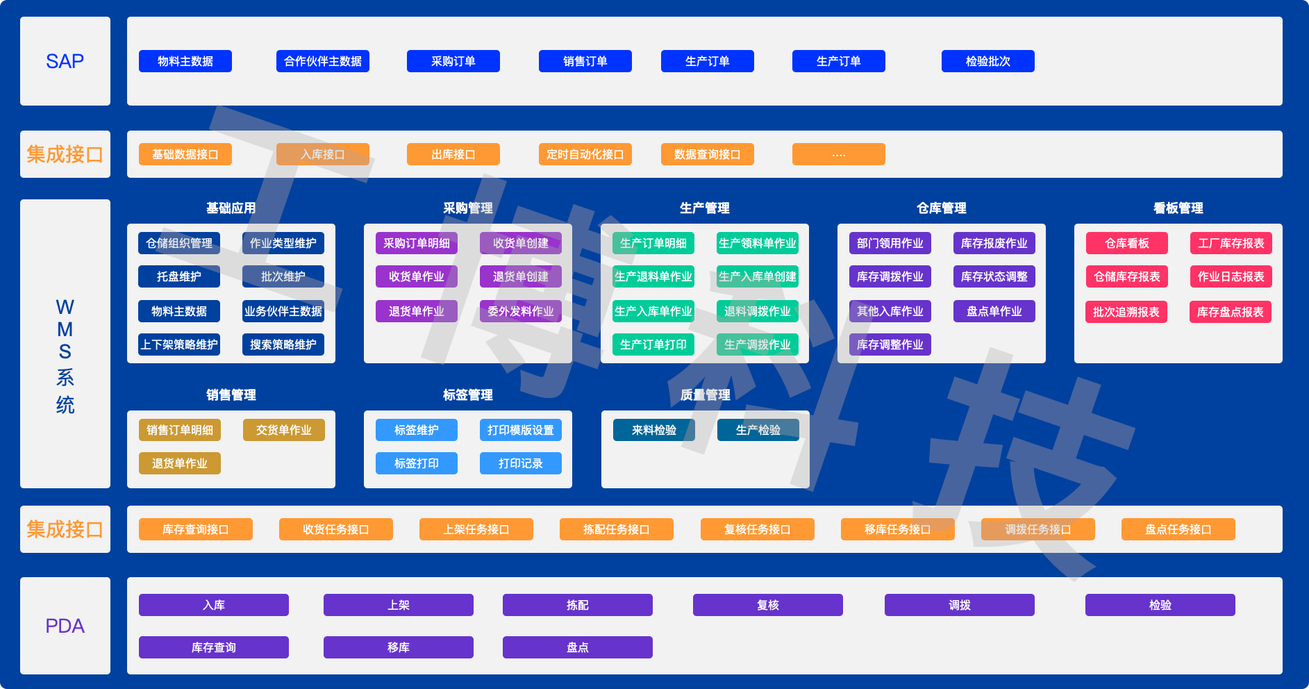 WMS如何与SAP ERP集成，提升现代供应链仓储管理效率？_wms与sap系统过账流程-CSDN博客