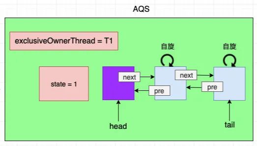 1.5w字+30图带你彻底掌握 AQS！_aqs讲解-CSDN博客