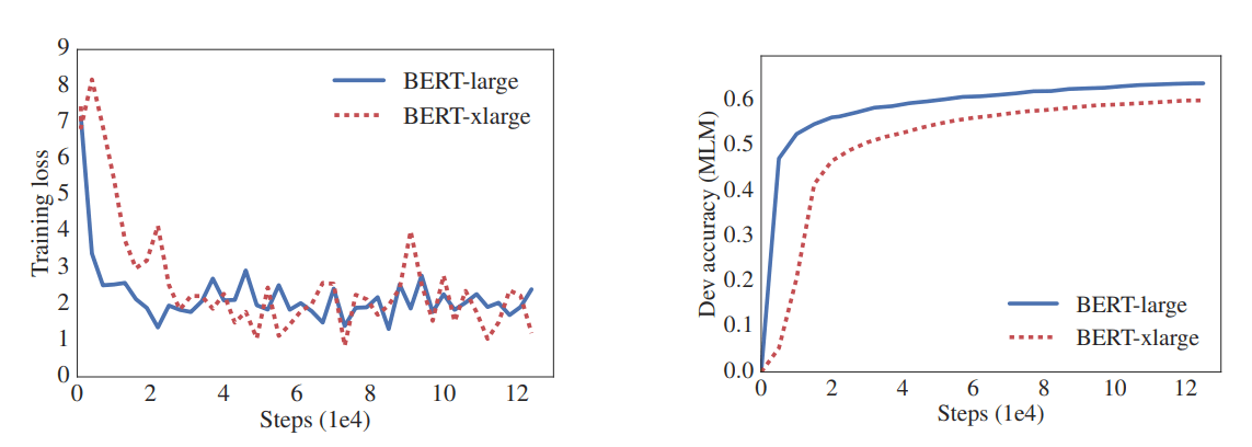 ALBERT详解_albert 原理-CSDN博客