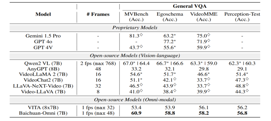 Baichuan Omni：百川智能创新之作，7B开源多模态大语言模型（融合图像、视频、音频和文本）_baichuan-omni-CSDN博客