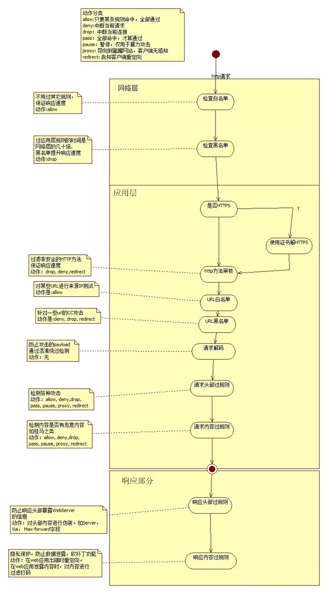 WAF分类及绕过思路_waf 规则匹配后当action为caputure的行为-CSDN博客
