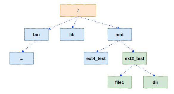Ext2文件系统挂载与卸载流程分析_ext2文件系统怎么挂载的-CSDN博客