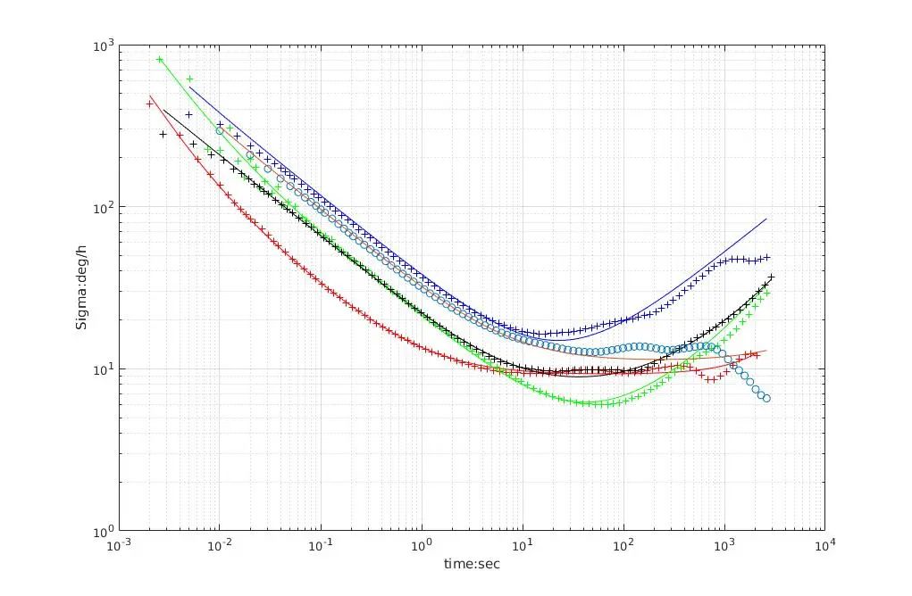 matlab 中随机误差分析,IMU标定（二）随机误差的标定_W-Pwn的博客-CSDN博客