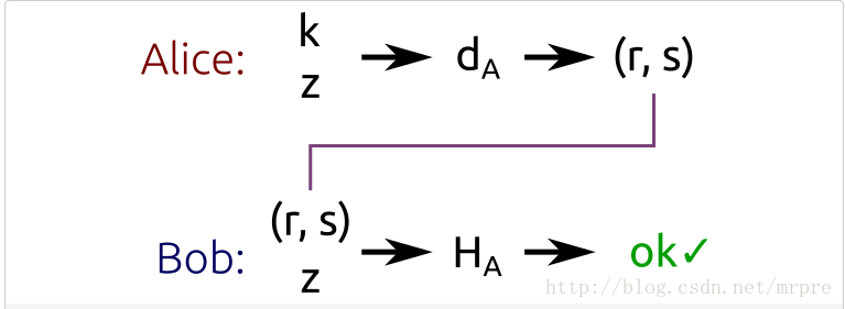 Php使用ecc算法进行签名ecdsa签名算法ecc椭圆曲线算法3 Csdn博客