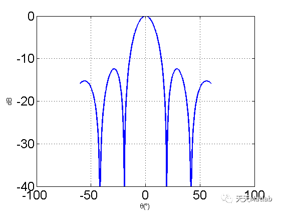 计算均匀线阵的3dB波束宽度matlab代码_均匀线阵方向图波束宽度-CSDN博客