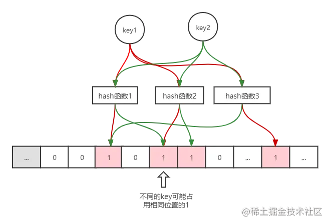 Redis布隆过滤器redis 布隆过滤器参数 Csdn博客 