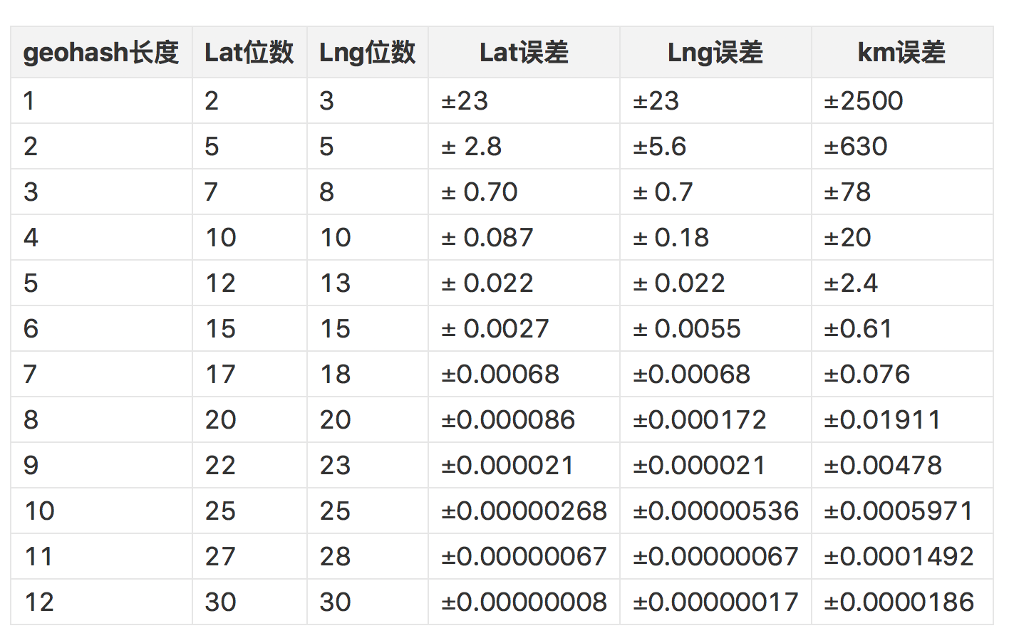 GeoHash算法-CSDN博客