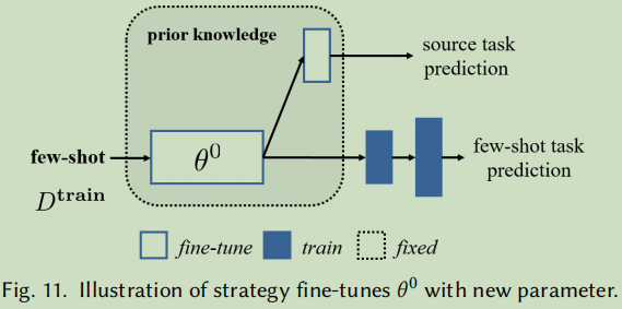 [论文阅读笔记08]Generalizing from a Few Examples：A Survey on Few-Shot ...