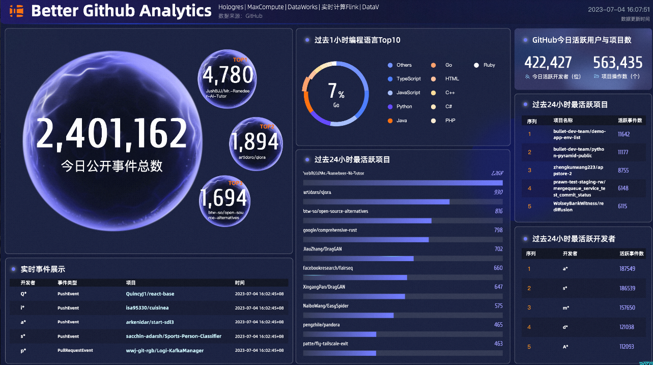 【dataworks实践】github实时数据同步与分析dataworks 实时数据同步原理 Csdn博客