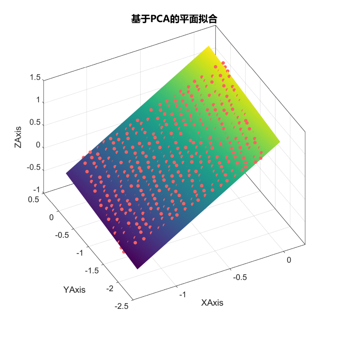Matlab基于主成分分析 Pca 的平面拟合—点云处理及可视化第2期 平面拟合主成分分析法matlab Csdn博客