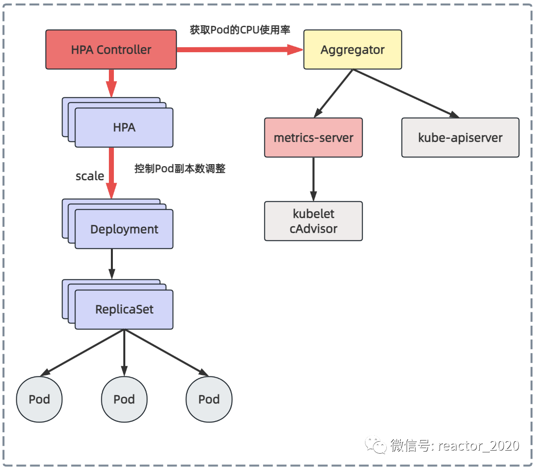 【云原生•监控】基于Prometheus实现自定义指标弹性伸缩(HPA)-CSDN博客