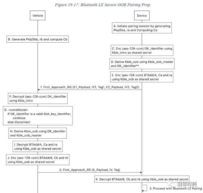 CCC数字钥匙设计【BLE】 --通过BLE/UWB进行车主配对_ursk derivation flow in a standard transaction int-CSDN博客