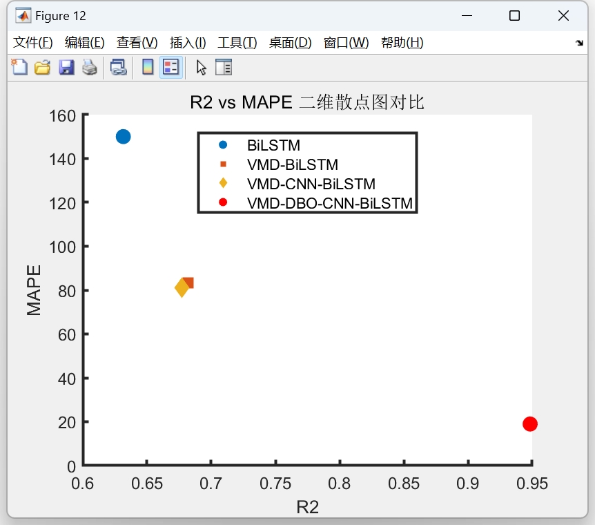 VMD-DBO-CNN-BiLSTM四模型多变量时间序列光伏功率预测一键对比 Matlab代码-CSDN博客
