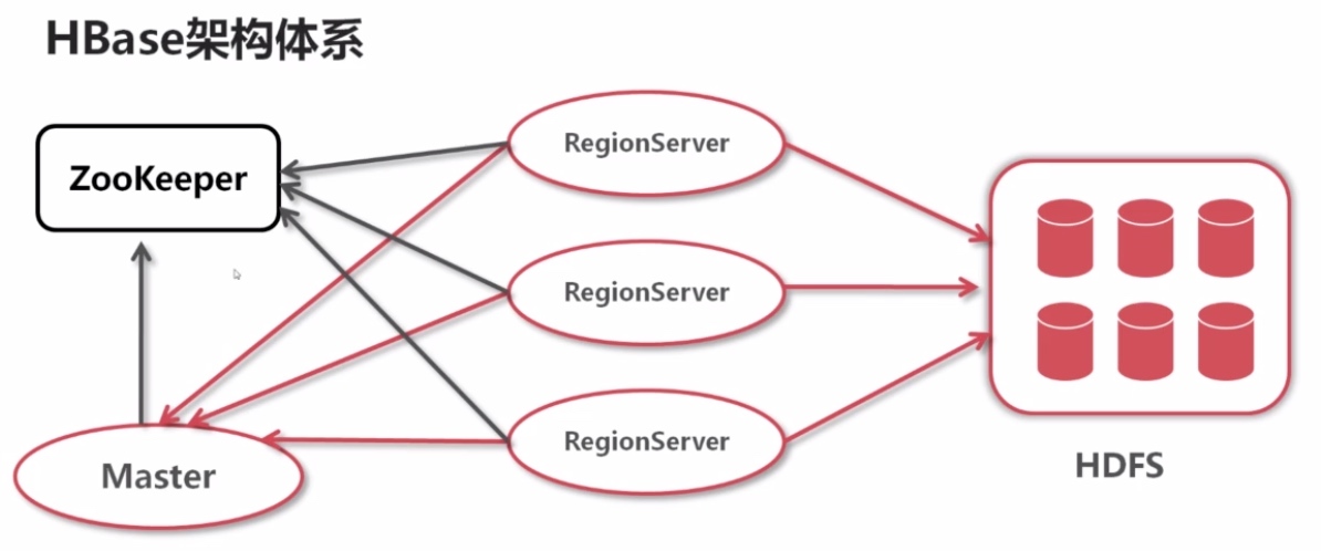 Hbase简介_hbase.wal.provider-CSDN博客