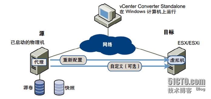 VMware P2V---从物理机到虚拟机（二）_物理机迁移虚拟化 实施方案-CSDN博客
