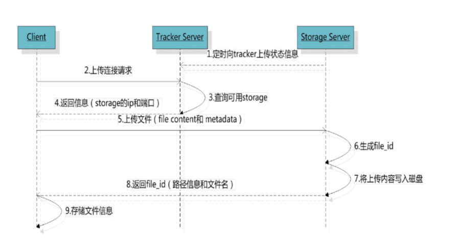 【SpringBoot高级篇】SpringBoot集成fastDFS文件上传_springboot fdfs-CSDN博客